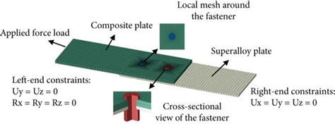 Finite Element Model Of The 2d C Sic Composite Superalloy Double Bolted Download Scientific