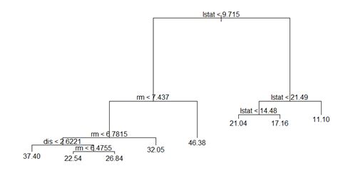 Tree Cross Validation Of Tree Package In R Stack Overflow