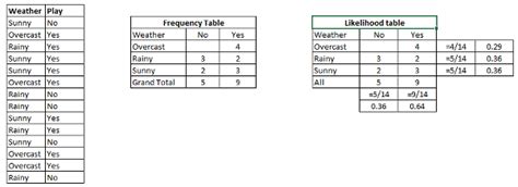 Learn Naive Bayes Algorithm Naive Bayes Classifier Examples