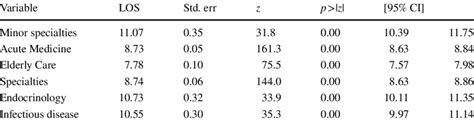 Truncated Poisson Model Of Admission Los By Admitting Specialty