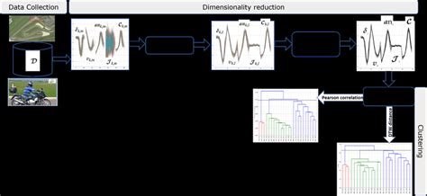 Overview Of The Clustering Methodology Download Scientific Diagram