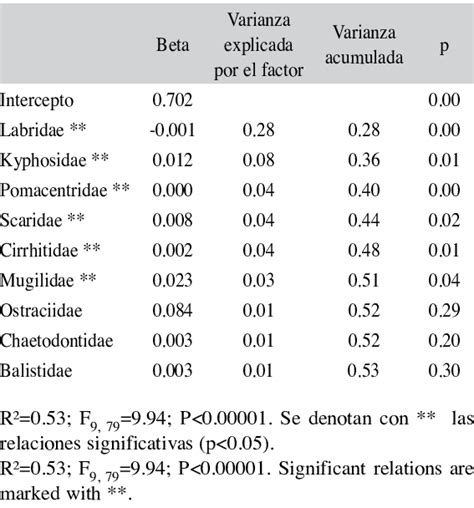stepwise multiple regression analysis relating jánd abundance at