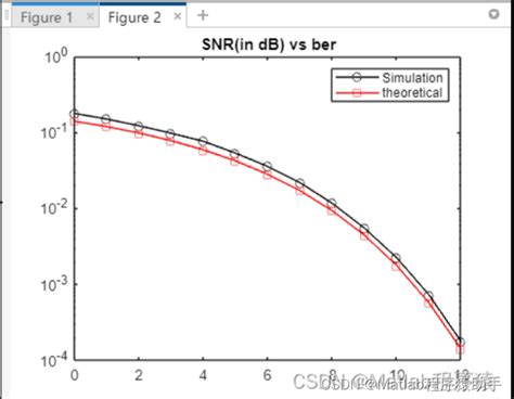 【matlab源码 第13期】基于matlab的4ask的误码率ber和误符号率ser理论和实际对比仿真。ser与ber Csdn博客