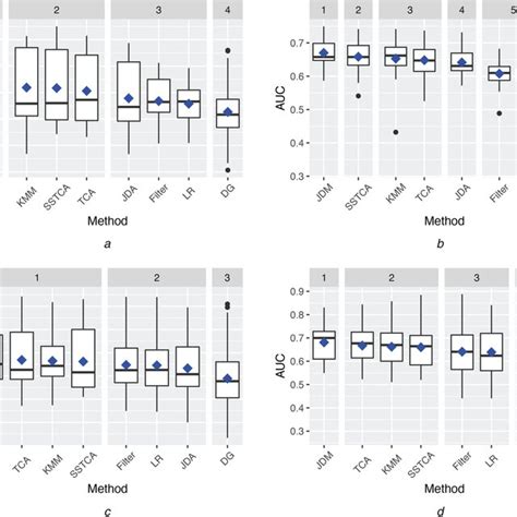 Scottknott Esd Ranking Of Eight Different Cpdp Approaches Using Rf As