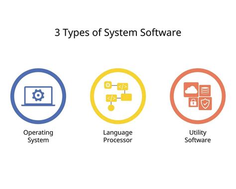 Three Type Of Operating System Software For Operating Software Language Processor And Utility