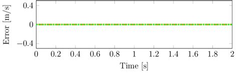 2 Point Wise Error For The X Component Approximations Download