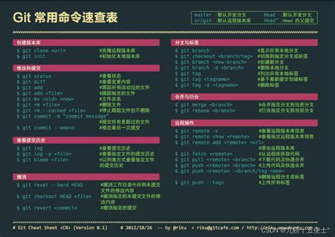 Git入门课程笔记git培训课程简介 Csdn博客