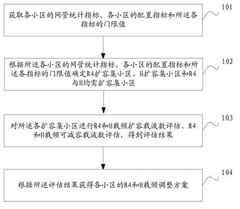 td scdma network carrier wave adjusting method device and system