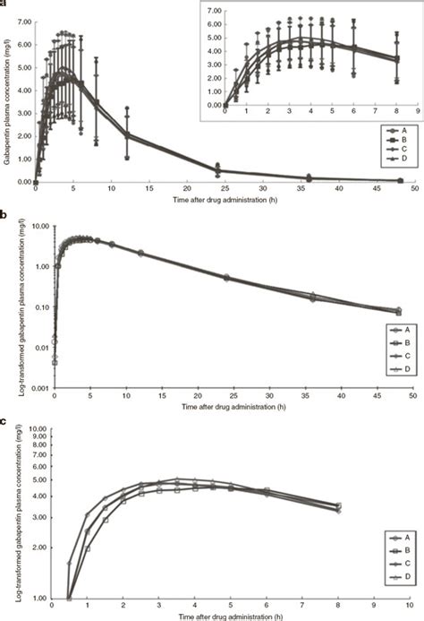 Mean Gabapentin Plasma Concentration Time Curves For Innovator And Download Scientific Diagram