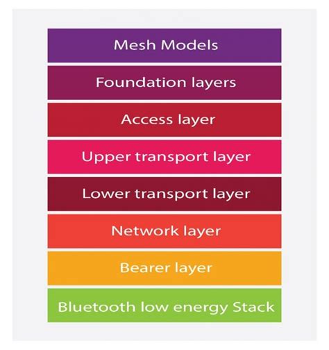 Understanding Bluetooth Mesh The Next Wave Of IoT Technology AnySilicon