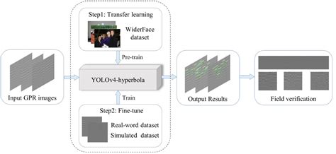 Figure 1 From Enhanced Automatic Root Recognition And Localization In Gpr Images Through A