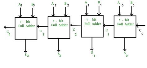 Alex9ufo 聰明人求知心切 Verilog 4bits Adder Gate Level