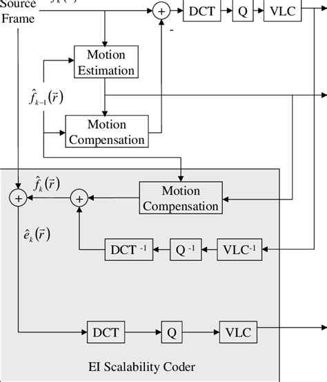 H263 Ei Mode Snr Scalable Video Coder Download Scientific Diagram