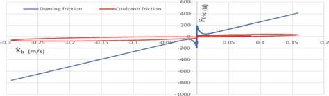 Nonlinear Friction Model For Passive Suspension System Identification And Effectiveness Intechopen