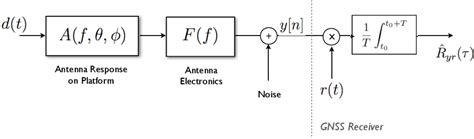 Table 31 From Adaptive Antenna Arrays For Precision Gnss Receivers Semantic Scholar