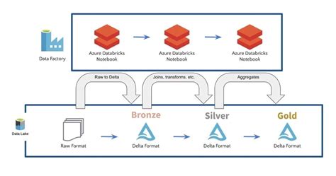 Databricks Deltalake Dataengineering Azure Bigdata Etl