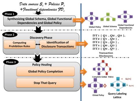 Overview Of The Integration Process Download Scientific Diagram