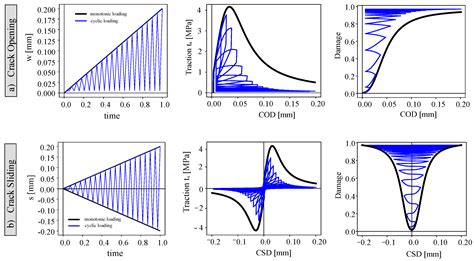 Modeling Cyclic Crack Propagation In Concrete Using The Scaled Boundary Finite Element Method