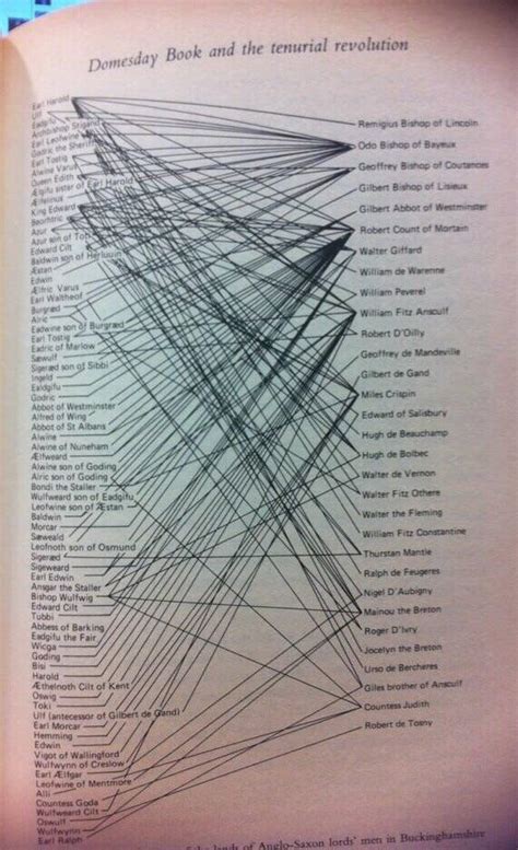 This Relationship Chart Scrolller