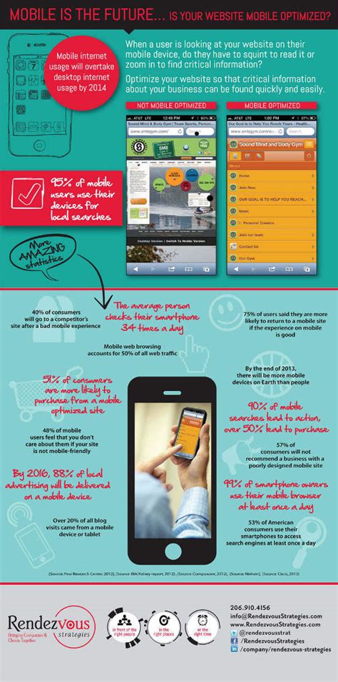 Why You Should Have A Mobile Optimized Website