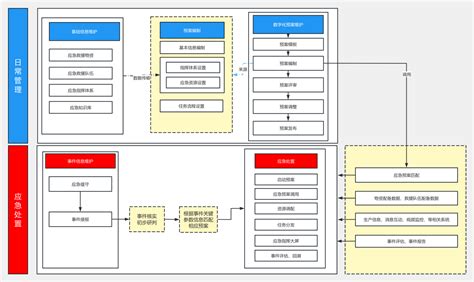 应急处置流程 流程图模板 Processon思维导图、流程图