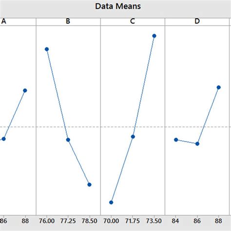 Main Effects Plot For Total Deformation Corresponding To Each