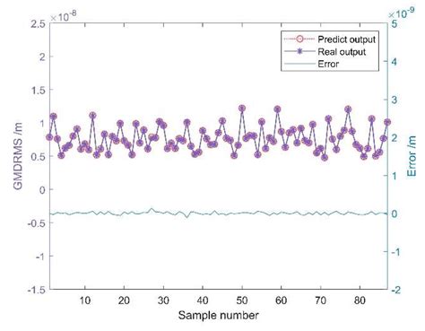 Bayesian Regularization Algorithm Based Recurrent Neural Network Method And Nsga Ii For The