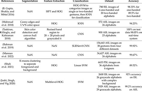 Summary Of Finding Different Machine Learning Models Download
