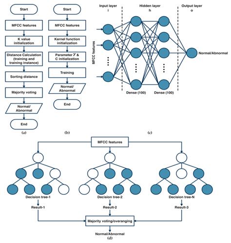 An Optimal Approach For Heart Sound Classification Using Grid Search In Hyperparameter
