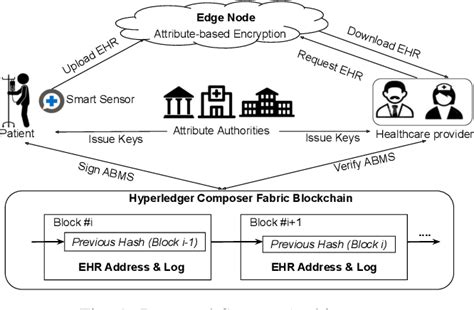 Figure 1 From Attribute Based Multi Signature And Encryption For Ehr