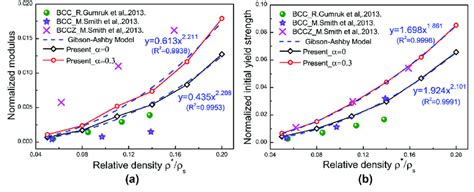 A Compressive Modulus And B Initial Yield Strength Of The Rhombic