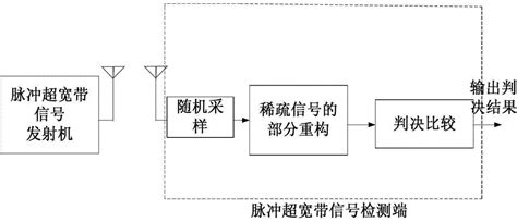 Pulse Ultra Wide Band Signal Detection Method Based On Compressed