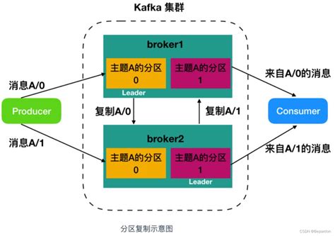 kafka csdn博客