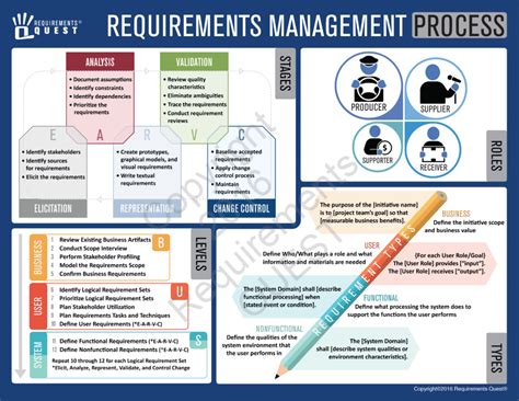 Requirements management process - 74 photo