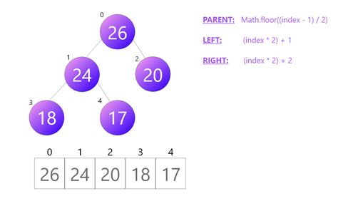 How To Create A Priority Queue With Javascript By Jr Dev Codeburst