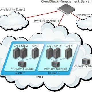 CloudStack Architecture Download Scientific Diagram