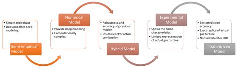 The Lean Blowout Prediction Techniques Encyclopedia Mdpi