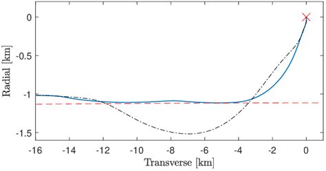 thrust vectoring mode radial and transverse error trajectories in the