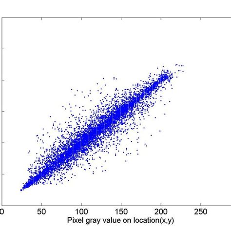 A Correlation Analysis Of Plain Image B Correlation Analysis Of A Download Scientific