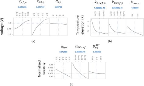 The Cross Sections Of Output Variables QoIs Respond To Changes In The Download Scientific