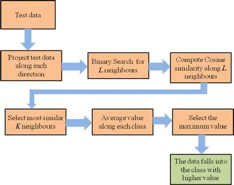 testing phase of hybrid classification algorithm download scientific