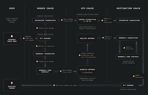 Deep Dive Wormhole Native Token Transfers Ntt