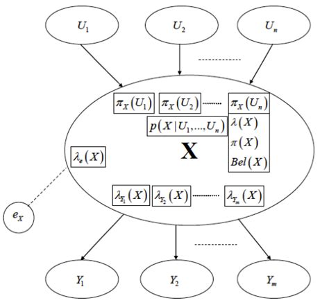 Bn Node Structure At First The Algorithm Initializes The Bn Performing