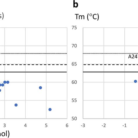 Scatter Plots Of Melting Temperature Tm Measured By Differential