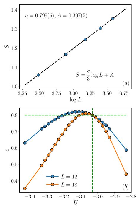 A Finite Size Scaling Of The Entanglement Entropy Of A Download Scientific Diagram