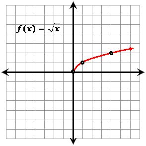 Square Root Function Examples