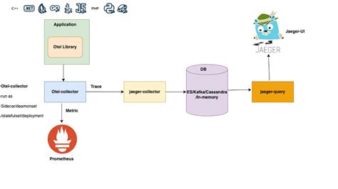 Những Thông Tin Tổng Quan Về Kubernetes Distributed Tracing