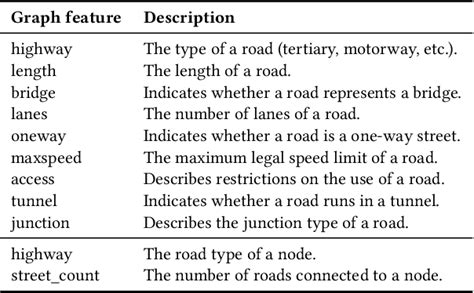 Table 2 From Traffic Accident Prediction Using Graph Neural Networks New Datasets And The