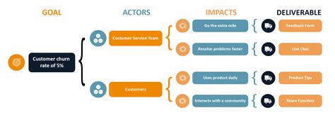 Impact Mapping For Business Outcomes L Cprime Elabor8
