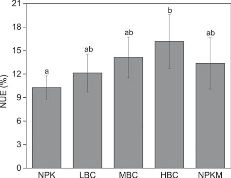 N Use Efficiency Nue By Water Spinach With Different Treatments